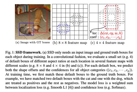 Mobilenetssd A Machine Learning Model For Fast Object Detection By David Cochard Axinc Ai