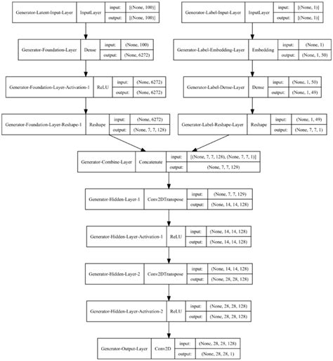 Cgan Conditional Generative Adversarial Network How To Gain Control Over Gan Outputs