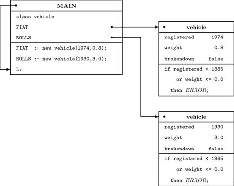 3 Two Terminated Vehicle Objects Download Scientific Diagram