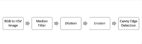 Figure 1 From Border Detection Of Melanoma Skin Lesions On A Single System On Chip Soc