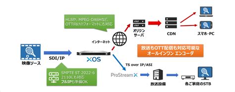 Harmonic 放送エンコーダソリューション 株式会社イノコス