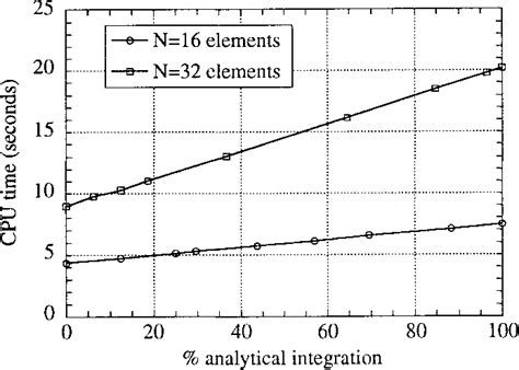 Figure 1 From Application Of The Boundary Element Method Toelastic Orthotropic Materials In 2d