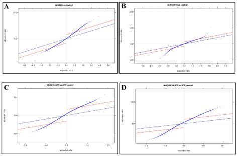Significance Analysis Of Microarrays The Sam Plots Represent The