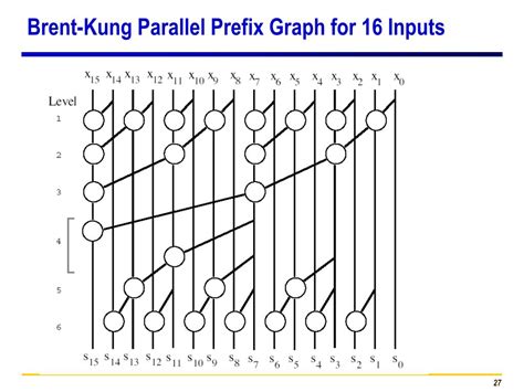 ppt conditional sum adders and parallel prefix network adders