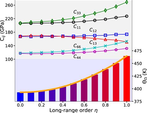The Elastic Constants Cij And Debye Temperature Θd Of Feni As A