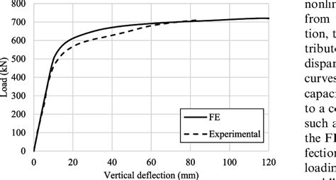Load Versus Deflection Relationship From The Fe Analysis And Download Scientific Diagram