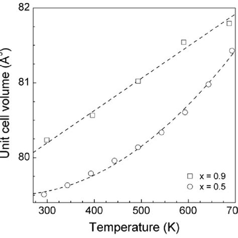 Unit Cell Volumes Of Rs Fe 1 X Zn X O Solid Solutions Versus