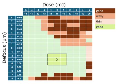 Lithography Calibration Analyzing A Focus Exposure Matrix Ucsb Nanofab Wiki