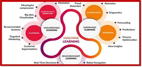 Learn About Machine Learning Techniques Jyoti Dabass Ph D Posted On