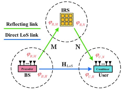Path Angles In Irs Assisted Um Mimo Systems Download Scientific Diagram