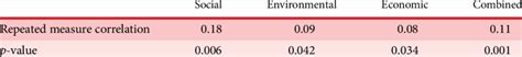 Repeated Measures Correlation Between Perceived Sustainability Of A
