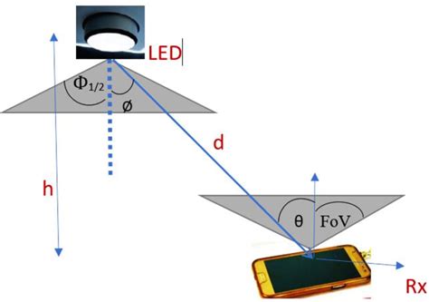 Figure 1 From Visible Light Communication Vlc Using Internet Of