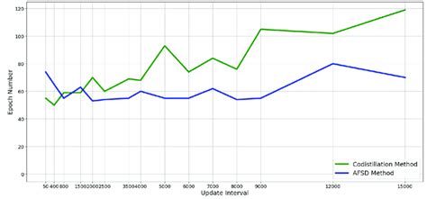 comparison between earliest epoch number that achieves the same