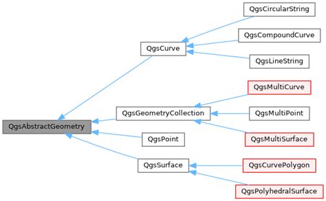 Qgis Api Documentation Qgsabstractgeometry Class Reference