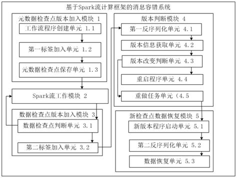 Message Fault Tolerance Method And System Based On Spark Stream Computing Framework Eureka