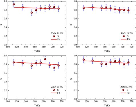 Variations Of The Exponent S As A Function Of Temperature Download
