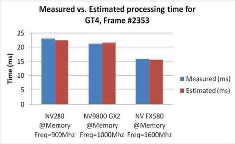 Measured Vs Estimated Frame Retirement Time For Different Nvidia Cards Download Scientific
