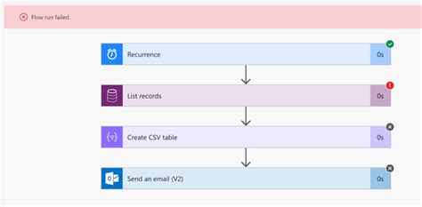 Dynamics Workflows Failure Monitoring And Alert With Microsoft Flow CRM Vet