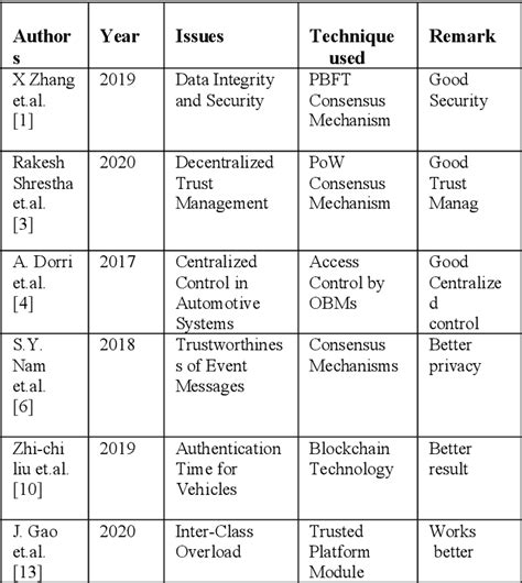 table 1 from blockchain based secure data dissemination in internet of
