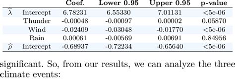 Weibull Aft Regression Coeficients Download Scientific Diagram