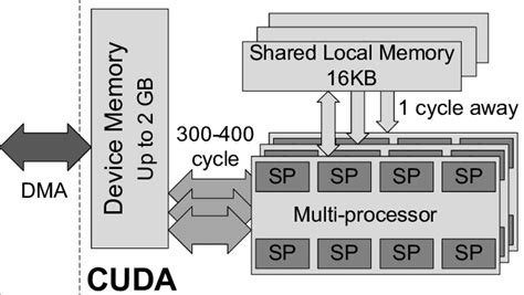 The Nvidia Cuda Architecture The Gpu Contains A Set Of Multiprocessors