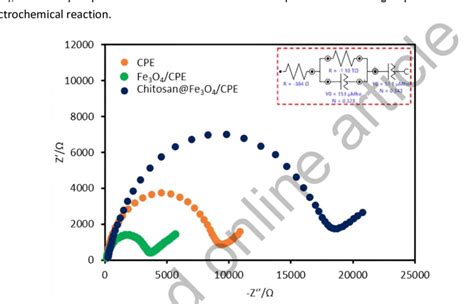 Nyquist Diagrams Of Bared Cpe Orange Line Fe3o4cpe Green Line And Download Scientific