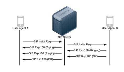 Sip Protocol Overview Performance Monitoring — Extrahop
