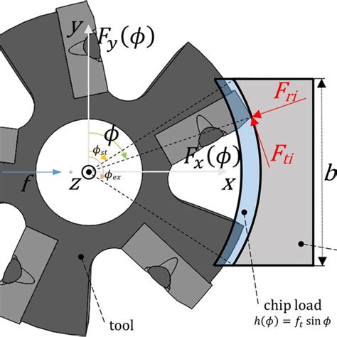 Experimental Setup For Milling Force And Cutting Temperature Measurement Download Scientific