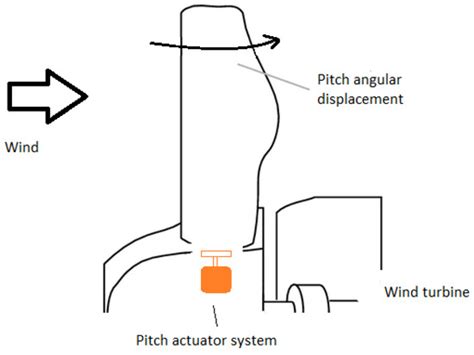 fault detection algorithm for wind turbines pitch actuator systems