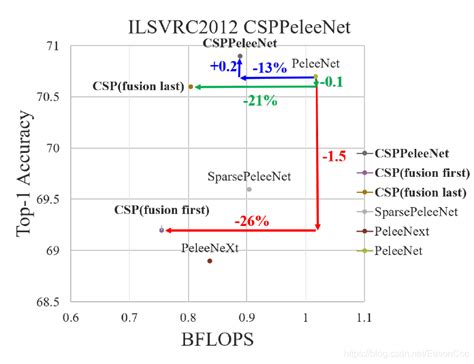 【深度学习基础】cspnet——pytorch实现cspdensenet和cspresnext cspnet结构 csdn博客