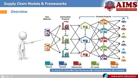 Supply Chain Management Frameworks 3 Types And Applications