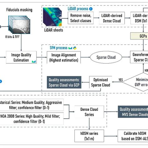 Diagram Of The Optimized Workflow Proposed In The Study Yellow Boxes Download Scientific