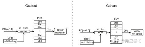CPU分支预测算法基础篇 知乎