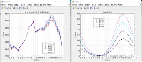 【代码分享】不同类型电动汽车充电负荷蒙特卡洛法模拟（常规充电、快速充电、更换电池）快充时间模拟 Csdn博客