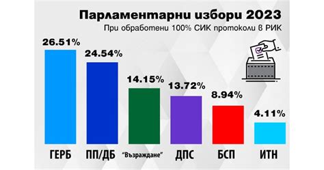 При 100 обработени протоколи 6 партии в парламента ГЕРБ печели ПП ДБ са втори Вижте мандатите