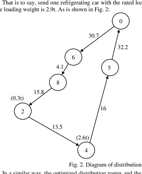 Figure 2 From The Optimization Of Logistics Distribution Route Based On Dijkstras Algorithm And