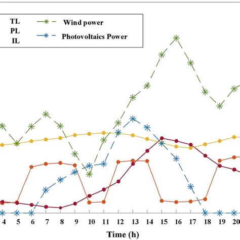 Temporal Distribution Of Wind Power Output Photovoltaic Power Output Download Scientific
