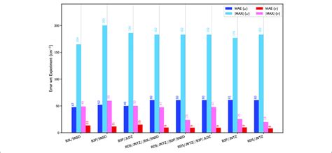 Comparison Of The Mean MAE And Maximum Absolute MAX Errors Of Download Scientific