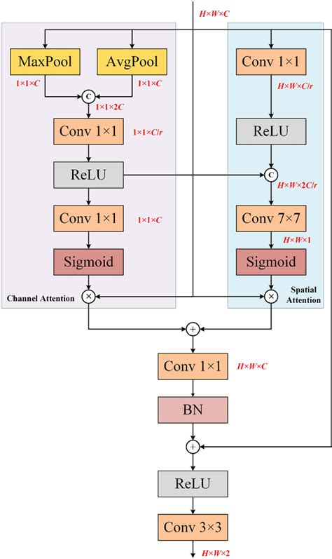 Figure 5 From Multiscale Fusion Cnn Transformer Network For High Resolution Remote Sensing Image