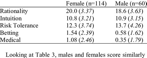 Mean And SD Of Measures By Gender Download Scientific Diagram