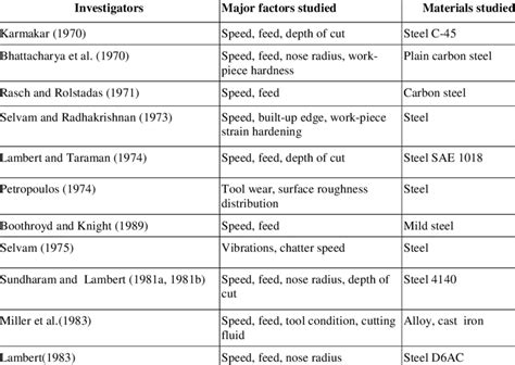 Factors Affecting Surface Roughness And Major Investigators Download Table