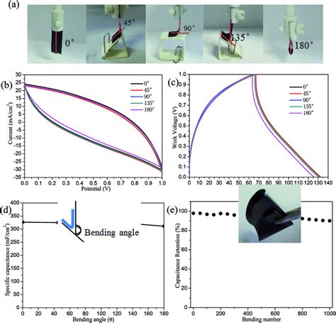 A Cv Curves Of Flexible Supercapacitor At Different Scan Rates B Download Scientific