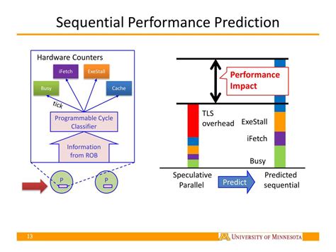 Ppt Dynamic Performance Tuning For Speculative Threads Powerpoint