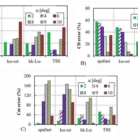 Pdf The Effects Of Flow Separation On A Lambda Wing Aerodynamics