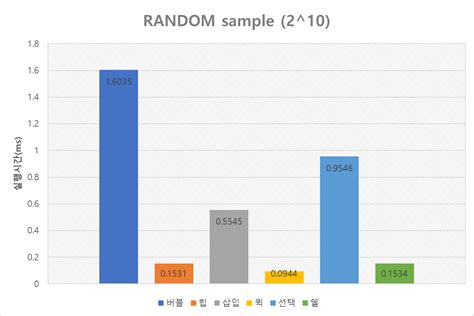 github suppongski sorting algorithm analysis