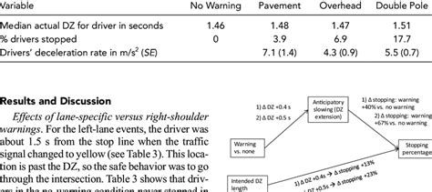 Actual Dilemma Zone Dz And Driving Behavior At The Left Lane Download Table