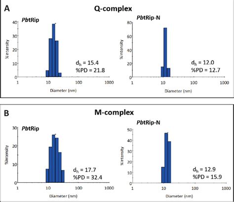 particle size distribution of ternary complexes the regularization