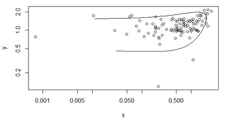 R Creating Bivariate Normal Distribution Ellipse On Plot That Has Log