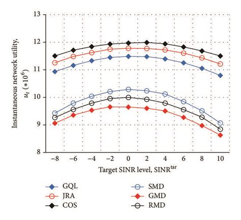 The Instantaneous Network Utility Ut In Different Algorithms With Fixed