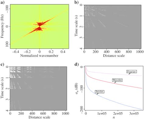 Comparison Among Different Sparsity Promoting Transforms A 2d